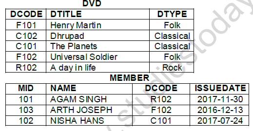 Cbse Class 11 Informatics Practices My Sql Worksheet Set C